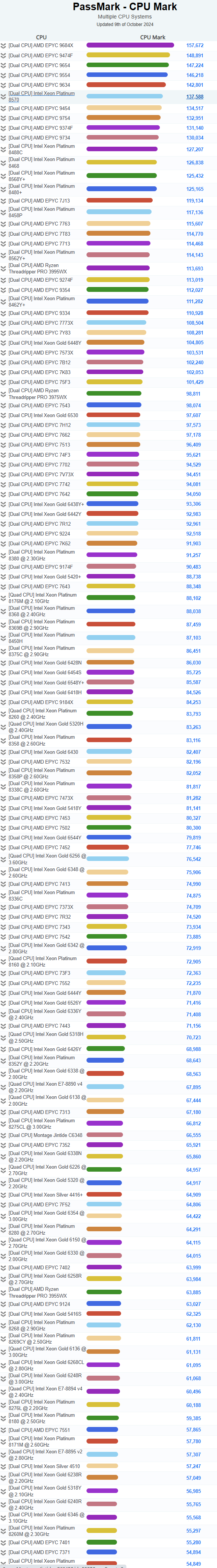 服务器CPU天梯图（2024年10月），含EYPC/Xeon/洋垃圾E3及E5-CSDN博客