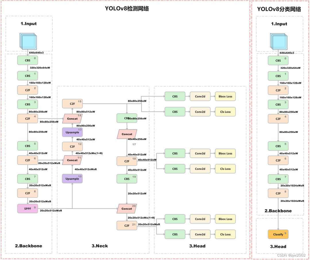 YOLOv8及其改进系列(二) 详解 YOLOv8-CSDN博客