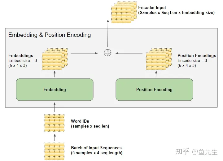 Transformer逐层介绍_添加了两个变压层(transformer-CSDN博客