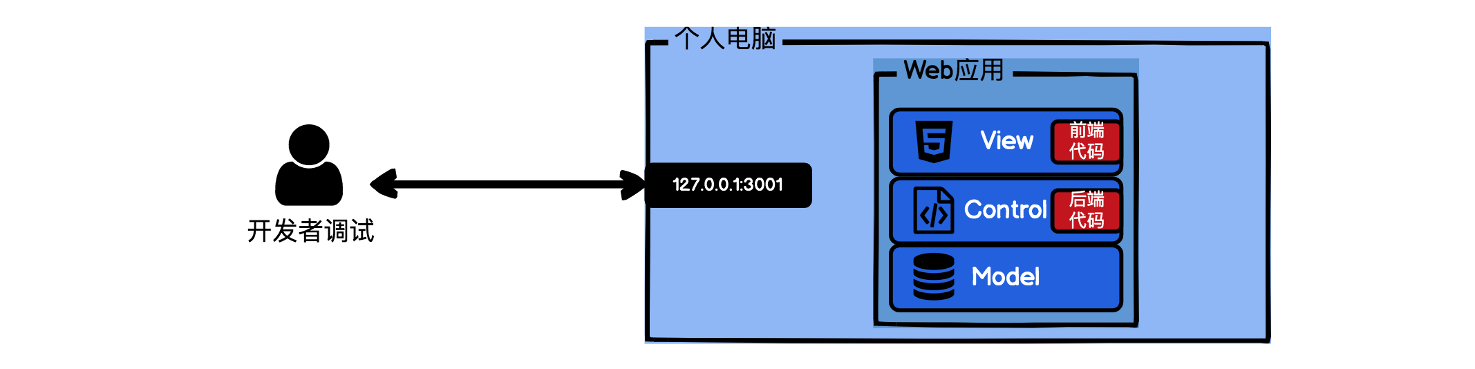 浅谈Serveless_serviceless-CSDN博客
