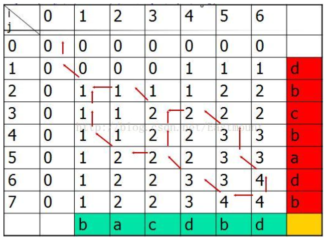 Lcs最长公共子序列 Csdn博客