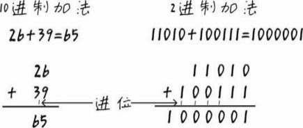 程序员的数学思维修炼（趣味解读）为啥要用二进制_二进制情况下计数跳绳,第1次是1个1三个0,第二次是4个1-CSDN博客