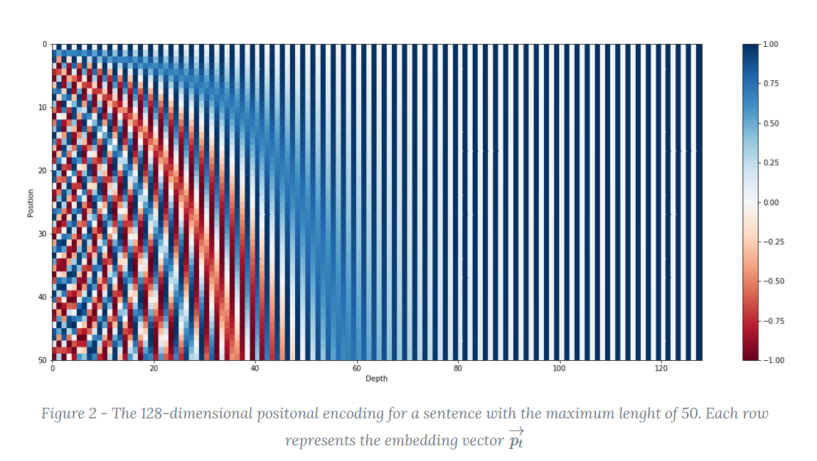 关于Transformer中的位置编码(Positional Encoding)_transformer 中的 positional ...
