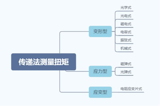 【经验】Namisoft盘点电机扭矩的测量方法有哪些_马达输出力矩怎么测-CSDN博客