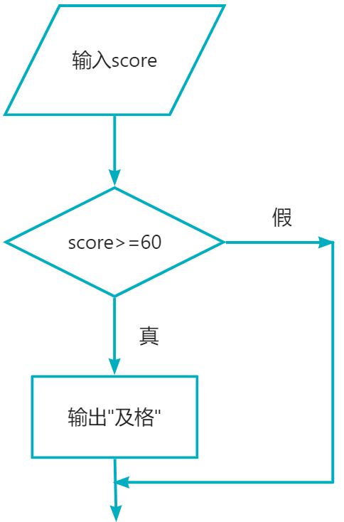 Cc单分支、双分支、多分支结构c分支结构 Csdn博客