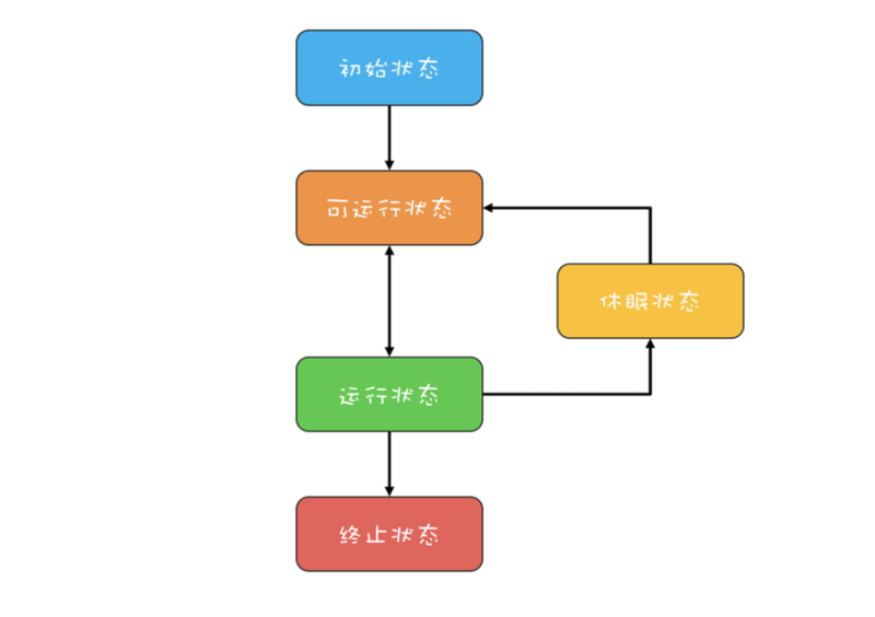 Java线程状态deadjava线程的生命周期线程状态 Csdn博客 