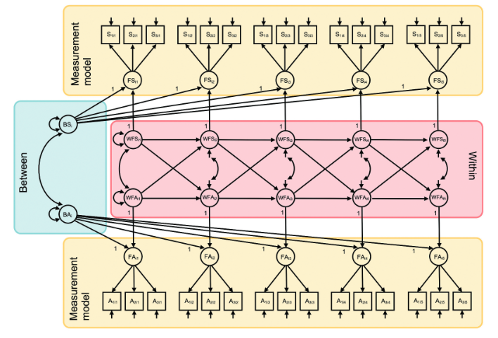 Mplus—多指标随机截距交叉滞后模型（Multiple Indicator Random Intercept Cross-Lagged Panel Model, MI RI-CLPM ...