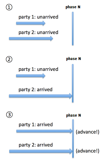 phaser java_Java多线程进阶（二二）—— J.U.C之synchronizer框架：Phaser-CSDN博客