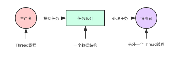 图文讲解：聊聊生产者和消费者模式的工作原理生产者消费者队列的好处 Csdn博客 