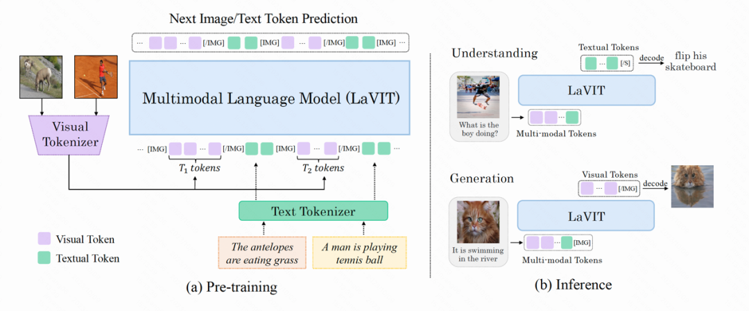 ICLR 2024｜快手&北大提出LaVIT多模态大模型，媲美DALLE-3-CSDN博客