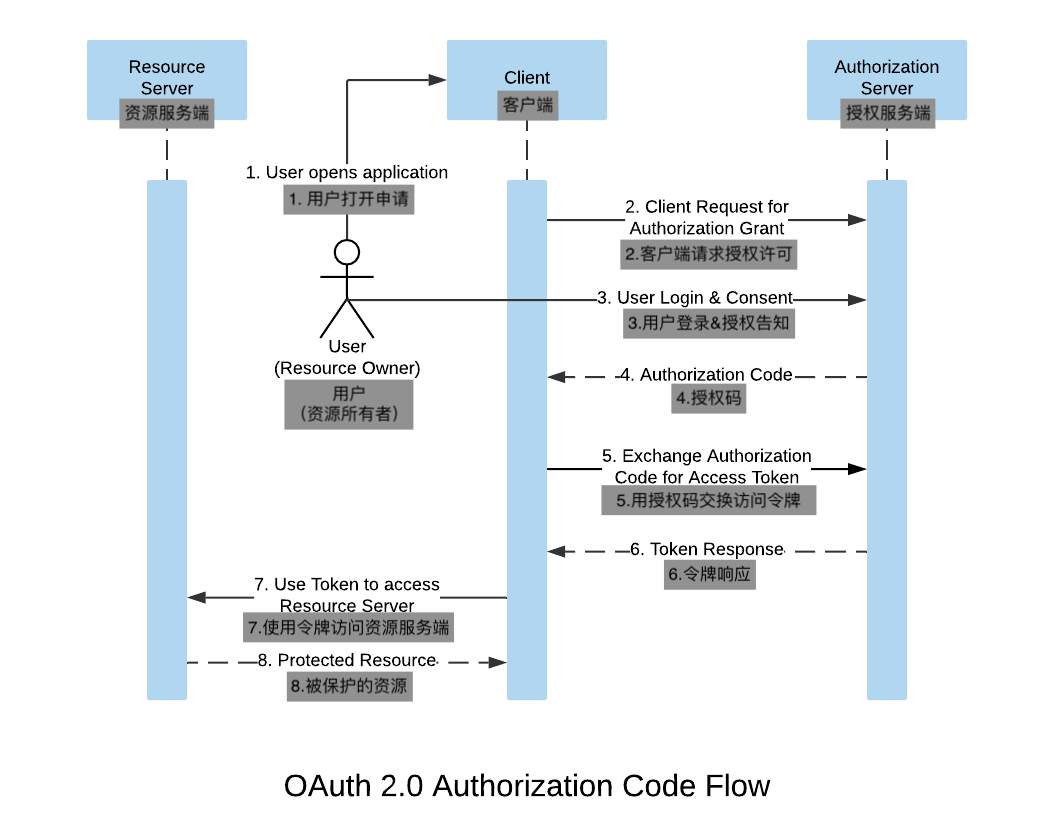 OAuth 2.0 与 OpenID Connect 协议的完整指南_oauth2.0 openid-CSDN博客