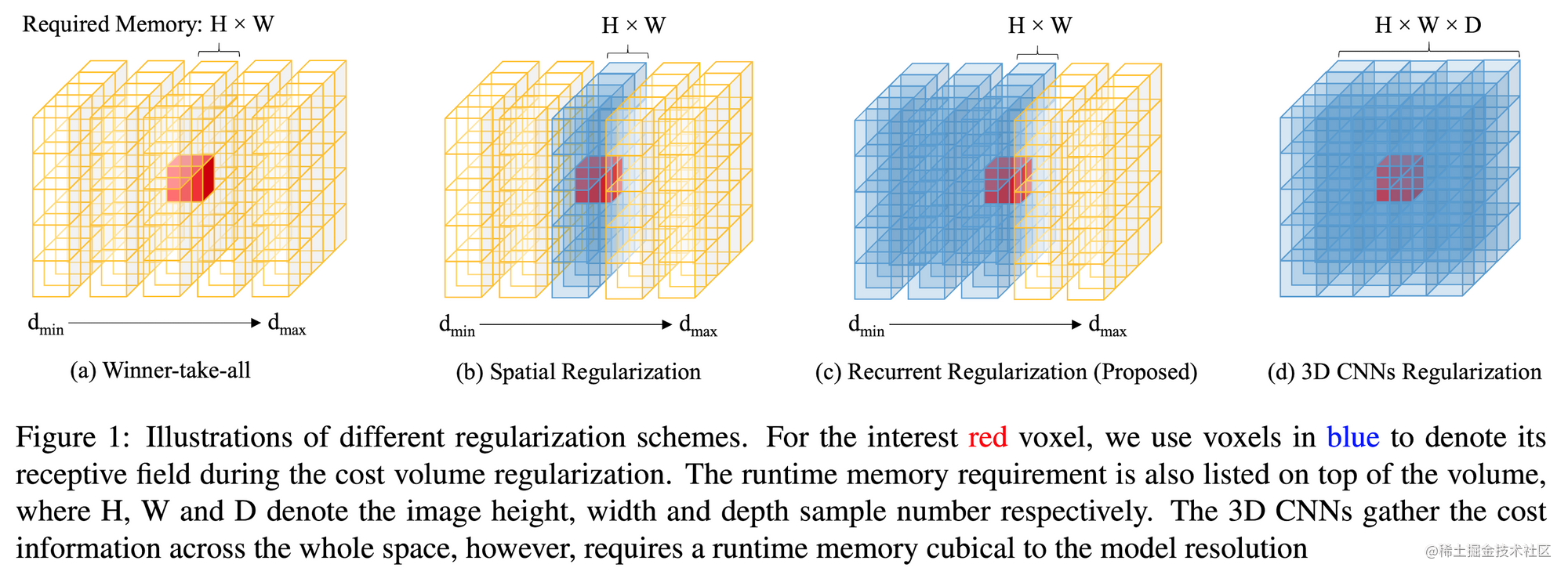 【深度学习MVS系列论文】R-MVSNet: Recurrent MVSNet for High-resolution Multi-view Stereo Depth Inference-CSDN博客