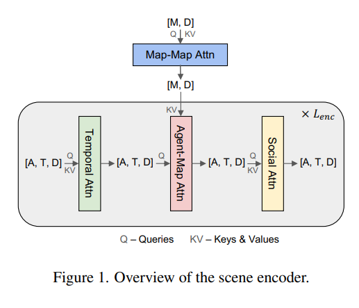 CVPR2023 轨迹预测冠军方案！QCNeXt：新一代多智能体联合轨迹预测框架-CSDN博客