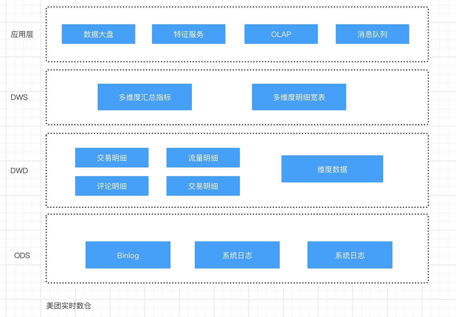 Flink在实时计算平台和实时数据仓库中的作用微信搜：importbigdata，大数据领域硬核原创作者 Csdn博客