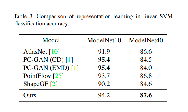 3D点云生成的扩散概率模型（CVPR 2021）-CSDN博客