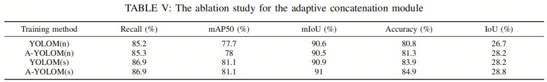 YOLOv8多任务版本A-YOLOM开源！超越YOLOv8和YOLOP-CSDN博客