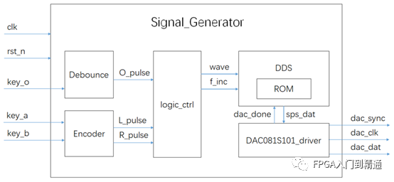 verilog宏功能中dds信号发生器_FPGA毕设系列 | 任意信号发生器-CSDN博客