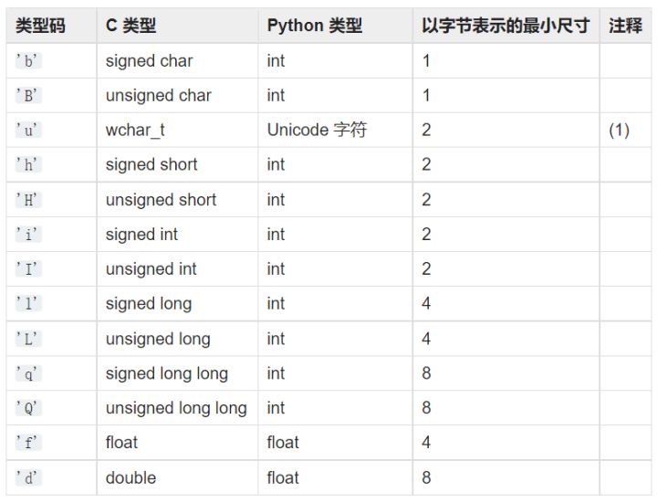《流畅的python》示例 2 21 Memoryviewpython Memoryview Csdn博客 