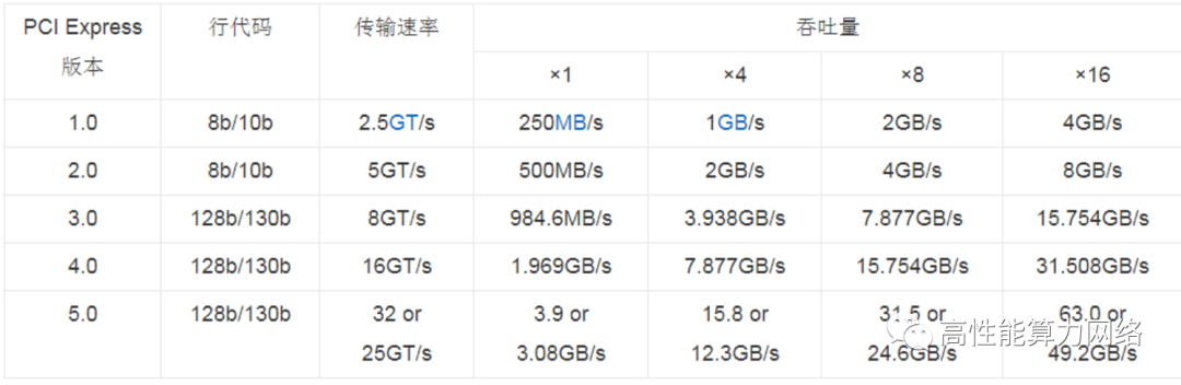 性能调优之PCIe配置-CSDN博客