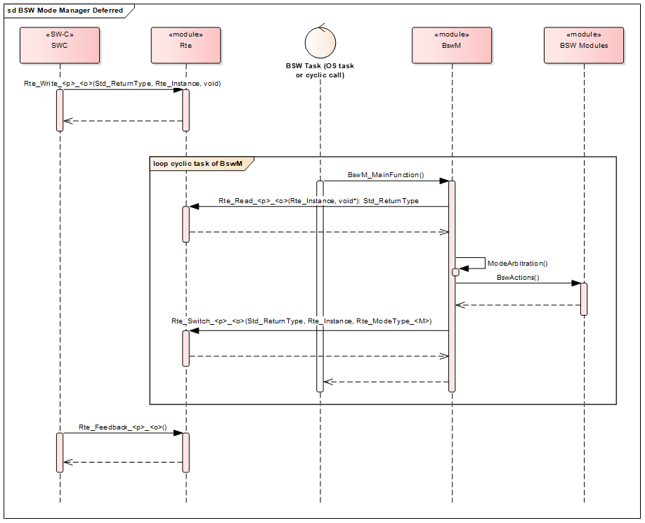 Autosar's BSWM module detailed - Programmer Sought