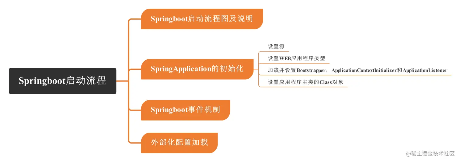 详细分析springboot启动流程springboot执行流程图 Csdn博客