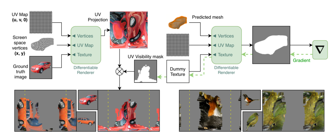 Convolutional Generation of Textured 3D Meshes_texture generation on 3d ...
