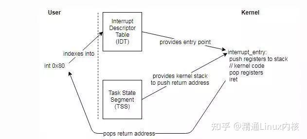 实现系统调用的几种方法_系统调用实现-CSDN博客