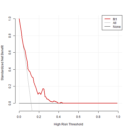 二分类资料的决策曲线DCA绘制_dca曲线,r语言-CSDN博客