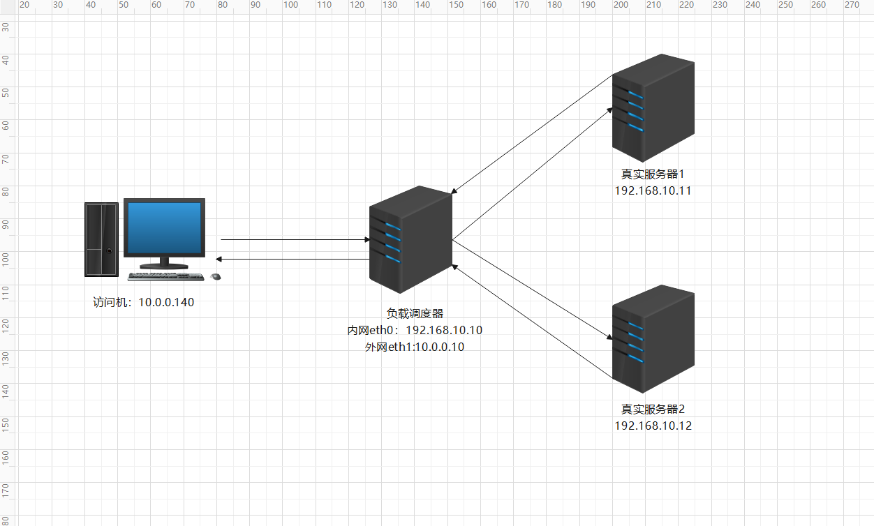 LVS - NAT 模式集群搭建实验_搭建好lvs-nat集群后怎么开机就可以访问呢-CSDN博客