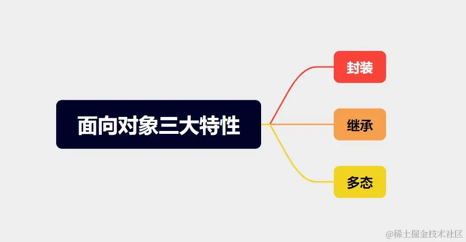Python保姆教程——面向对象编程的三大特性 Csdn博客 