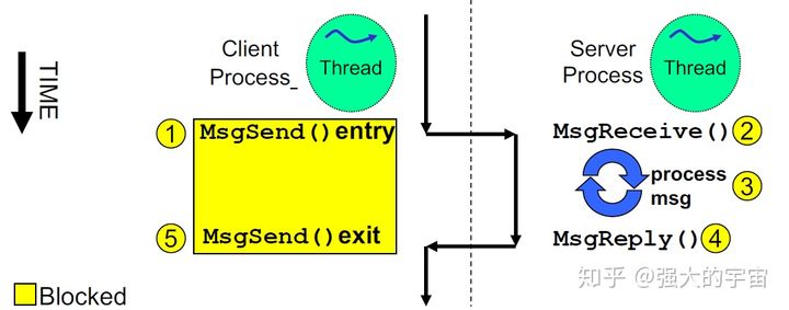 漫谈QNX（架构/进程，线程，同步，进程间通信IPC）-CSDN博客