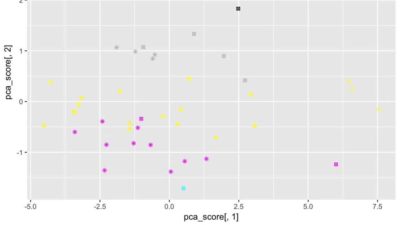pca主成分分析_代谢组学——主成分分析（PCA）-CSDN博客