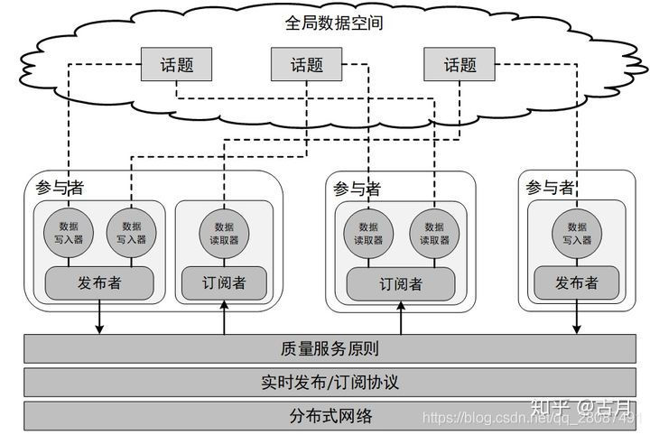 AcmeROS-2-ROS2架构_ros2 plc-CSDN博客