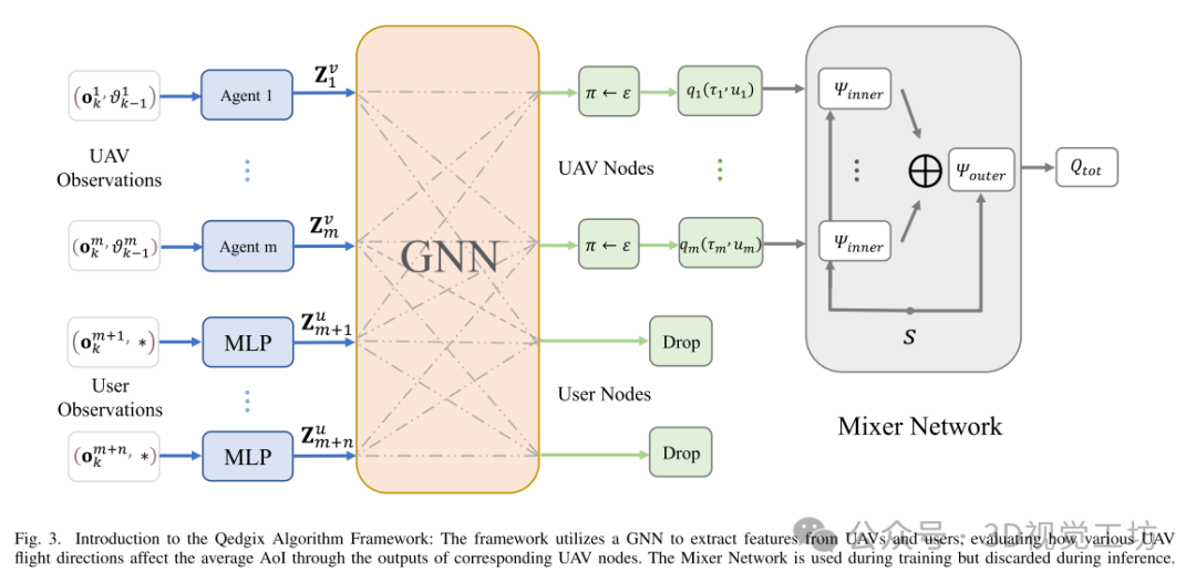 西电大最新UVA轨迹优化算法！从 QMIX 到 QEDGIX：无监督学习的飞跃与无人机智能规划的突破！...-CSDN博客