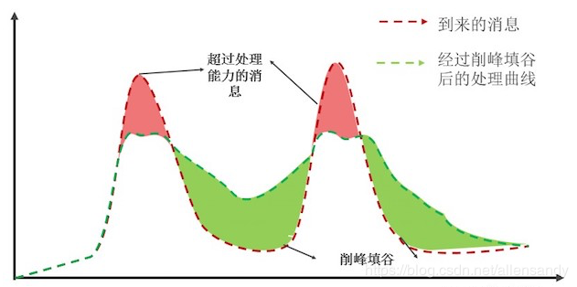 Mq实战 削峰填谷 Csdn博客 