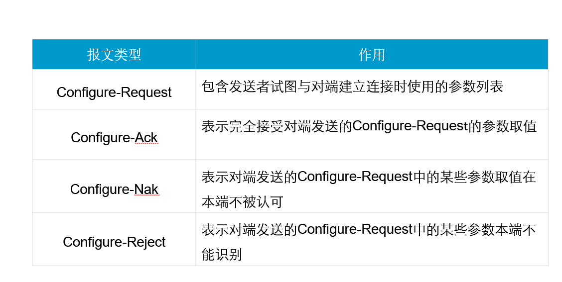 PPP-HCIA_lcp协商-CSDN博客