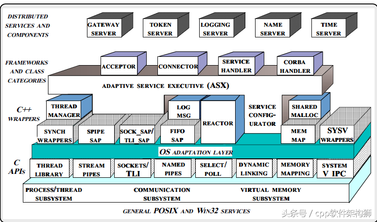 ACE框架简介以及基于ACE的C／S服务应用实例_c++ ace 应用场景-CSDN博客