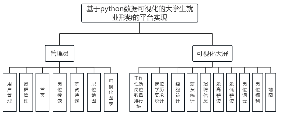 大数据项目 基于python实现的数据可视化大学生就业形势的平台实现基于python的大学生就业数据分析 Csdn博客