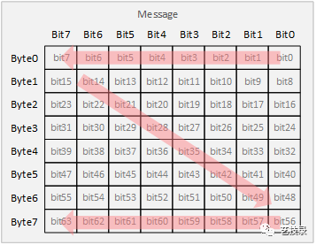 DBC学习（二）_dbc里byte和bit-CSDN博客