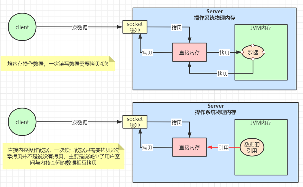 netty 直接内存 零拷贝_netty 零拷贝-CSDN博客