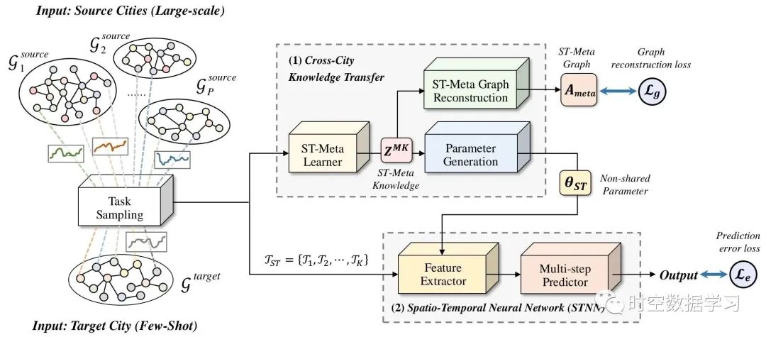 KDD 2022时空数据挖掘领域论文汇总-CSDN博客