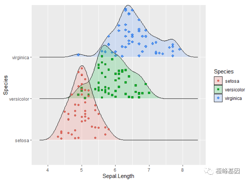 FigDraw 22. SCI文章中绘图之核密度及山峦图 (ggridges)_核密度图怎么解释-CSDN博客