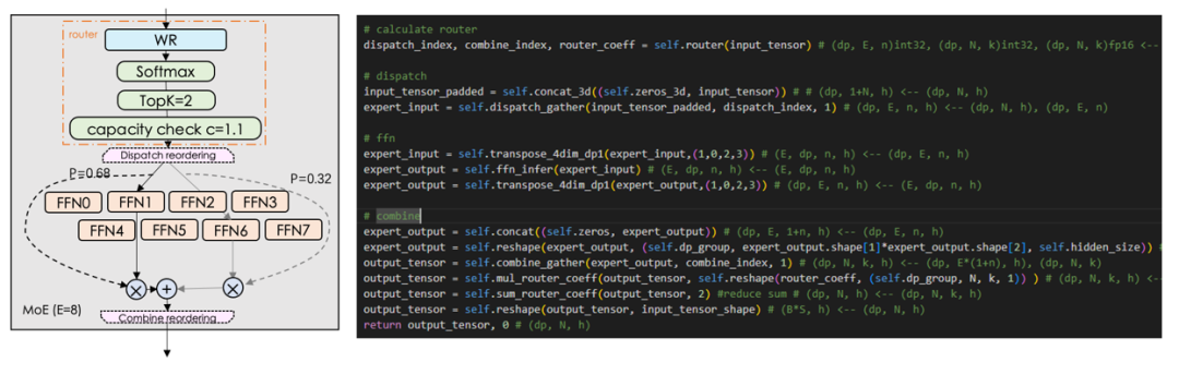 【昇思MindSpore技术公开课】第十讲 MoE 课程回顾_sparsemoe-CSDN博客