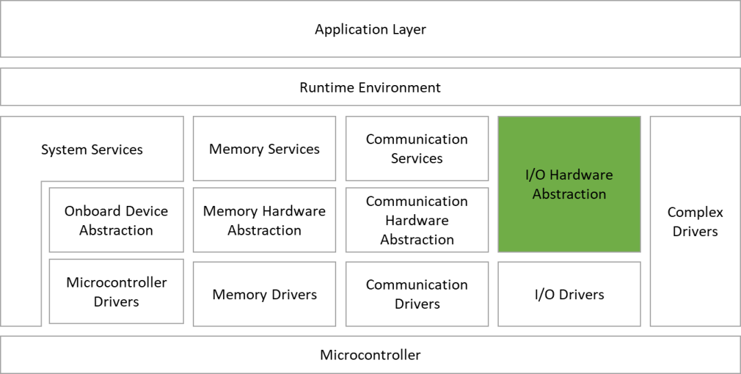 AUTOSAR中的IoHwAb是干啥的，怎么创建使用？-CSDN博客