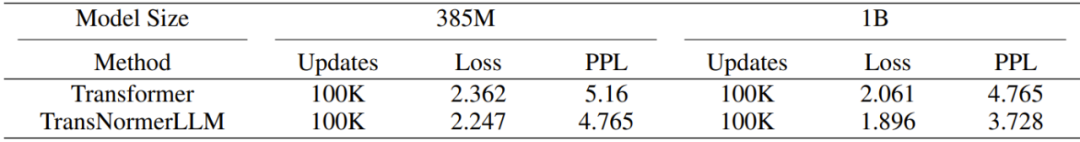首个线性注意力Transformer大模型：TransNormerLLM提出！-CSDN博客
