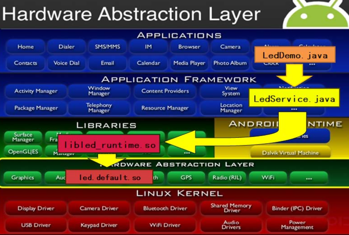 Android底层软硬件结合开发_android软硬一体项目-CSDN博客