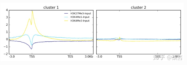 开源 画图_[软件使用05] 快速使用 Deeptools 对 ChIP-seq 数据画图！_weixin_39732534的博客-CSDN博客