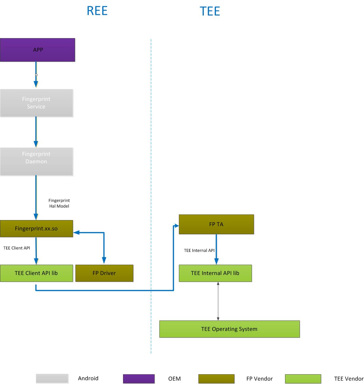 android ree与tee,Android Fingerprint完全解析(一) ：Fingerprint整体框架-CSDN博客