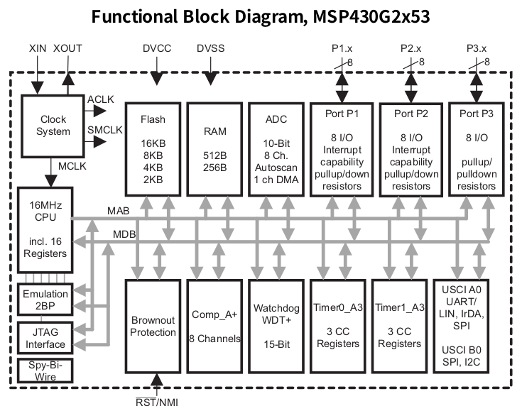 MSP430之定时器_csdn单片机定时50ms-CSDN博客