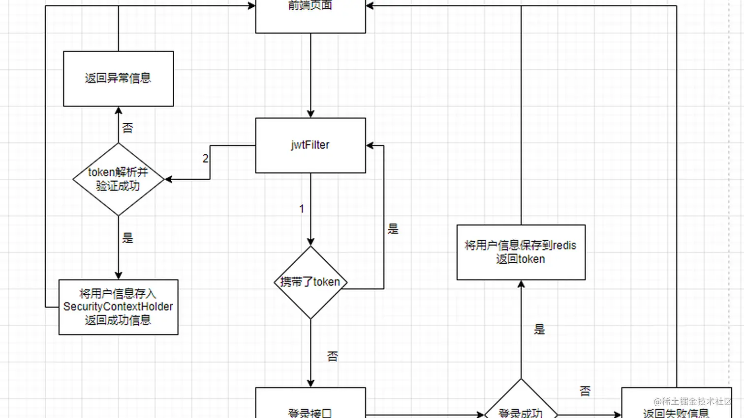 SpringSecurity + JWT + Redis——实现自定义登录流程_jwt+redis+springsecurity 实现登录 antg-CSDN博客